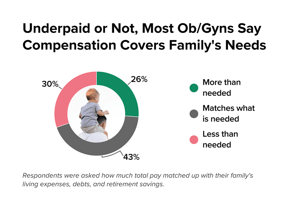 How Your Specialty's Pay Stacks Up: Medscape Ob/Gyn Compensation Report ...