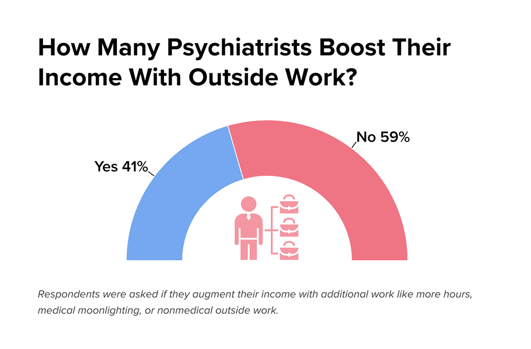 How Your Specialty's Pay Stacks Up: Medscape Psychiatrist Compensation ...