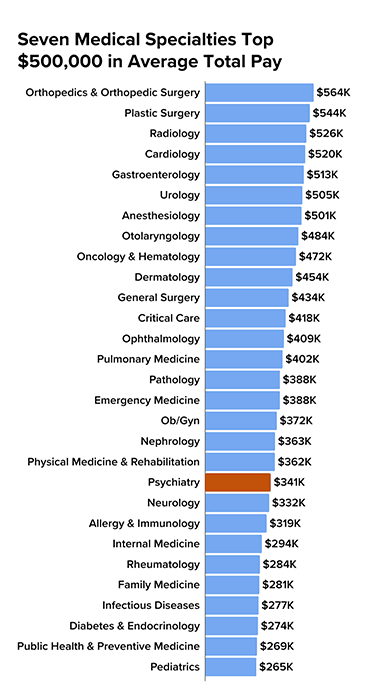 How Your Specialty's Pay Stacks Up: Medscape Psychiatrist Compensation ...