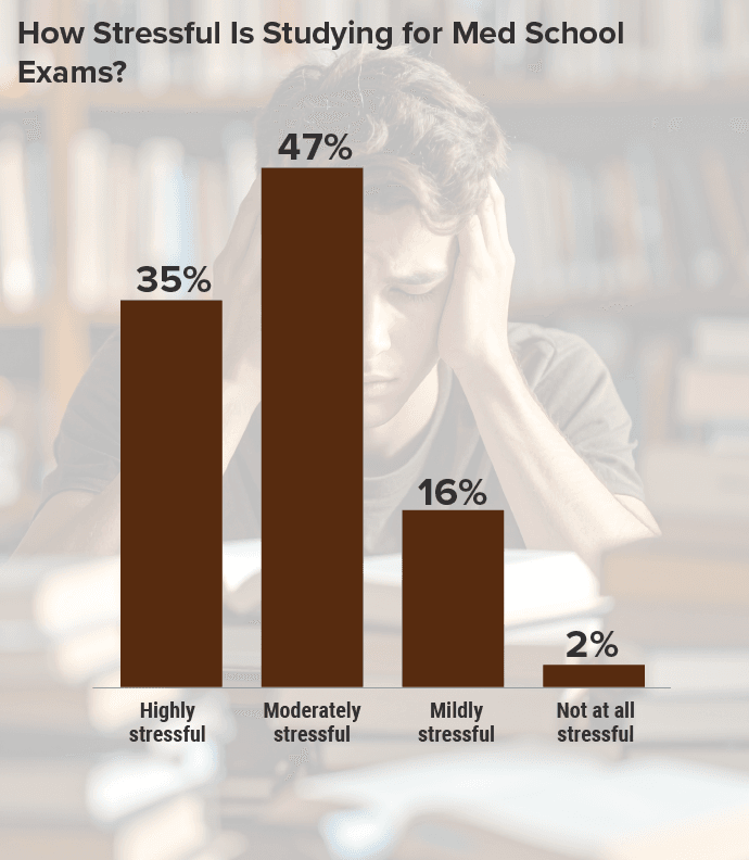 When the Dream Becomes a Burden: Medscape Medical School Stressors ...
