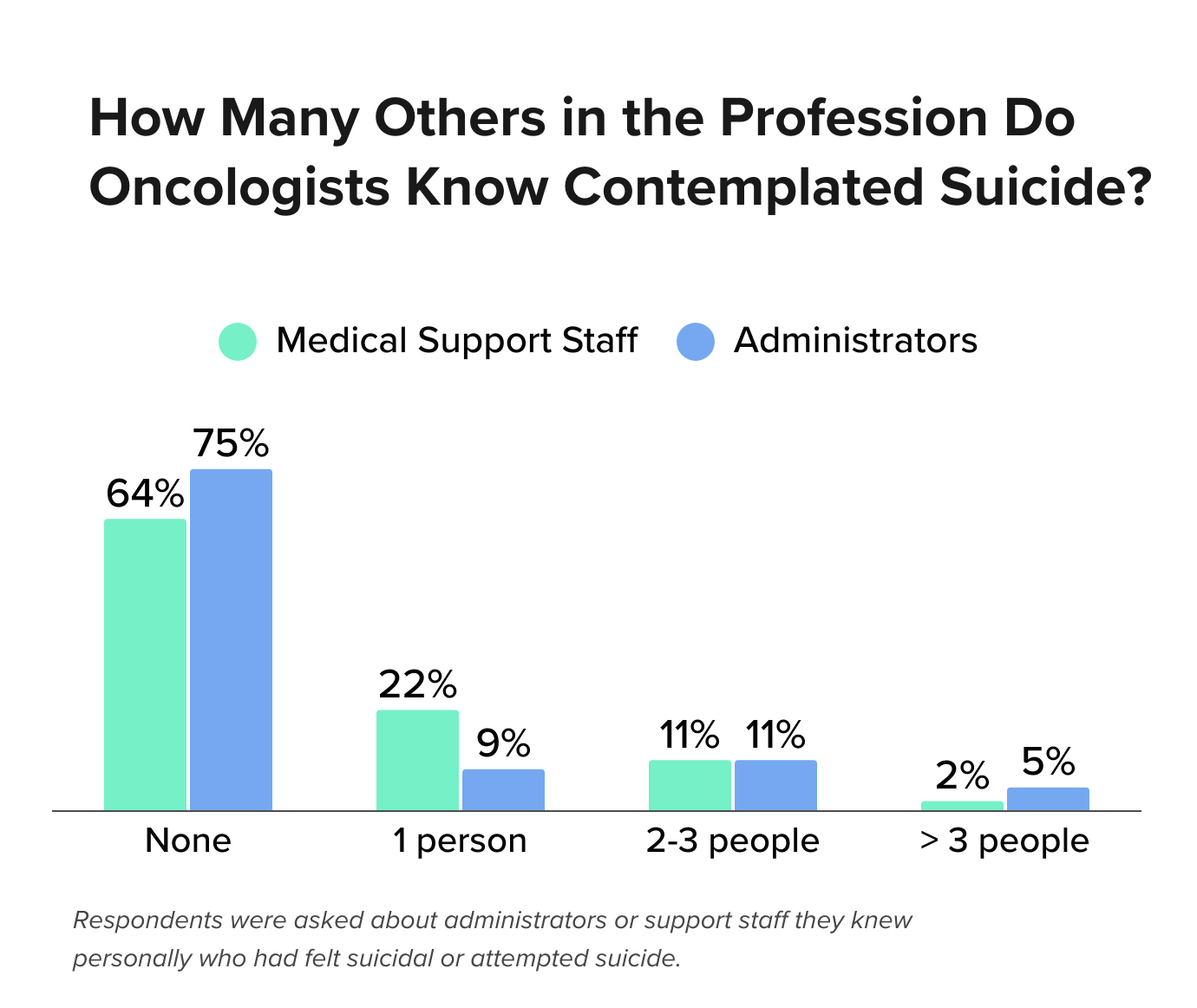 ‘A Lot More Still Needs to Be Done’: Medscape Oncologists and Suicide ...