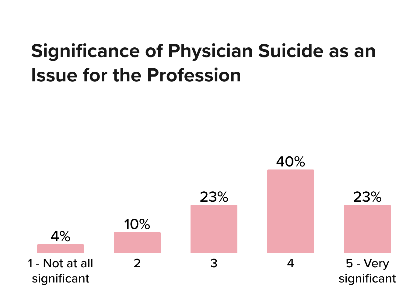‘A Lot More Still Needs to Be Done’: Medscape Oncologists and Suicide ...