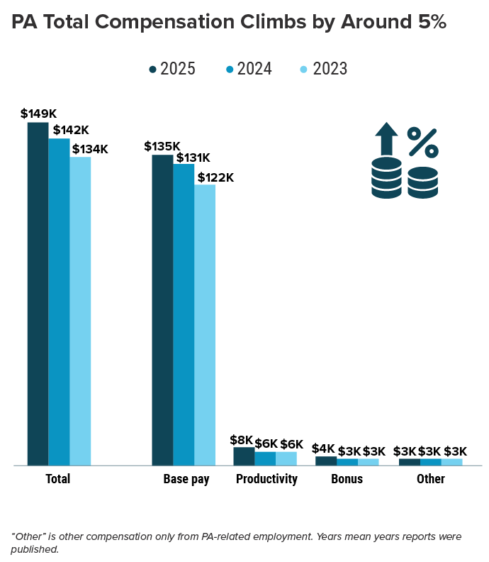 Behind the Salary Trends: Medscape Physician Assistant Compensation Report 2025