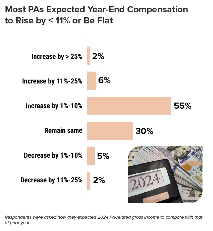 Behind the Salary Trends: Medscape Physician Assistant Compensation Report 2025