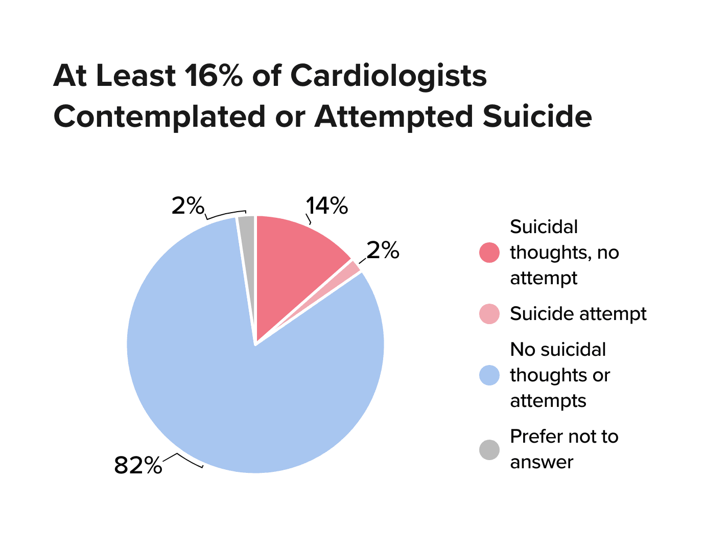 ‘A Lot More Still Needs to Be Done’: Medscape Cardiologists and Suicide ...