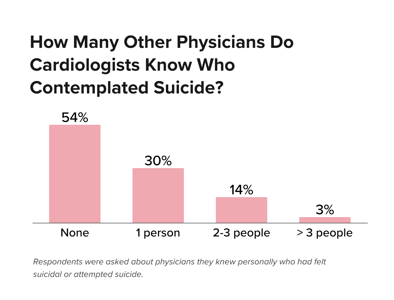 ‘A Lot More Still Needs to Be Done’: Medscape Cardiologists and Suicide ...