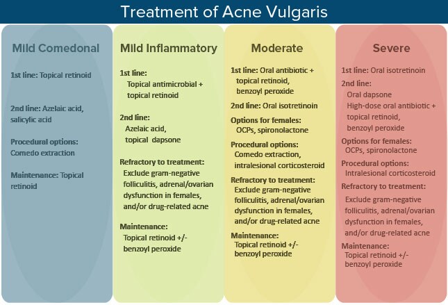 Acne: More Than Skin Deep