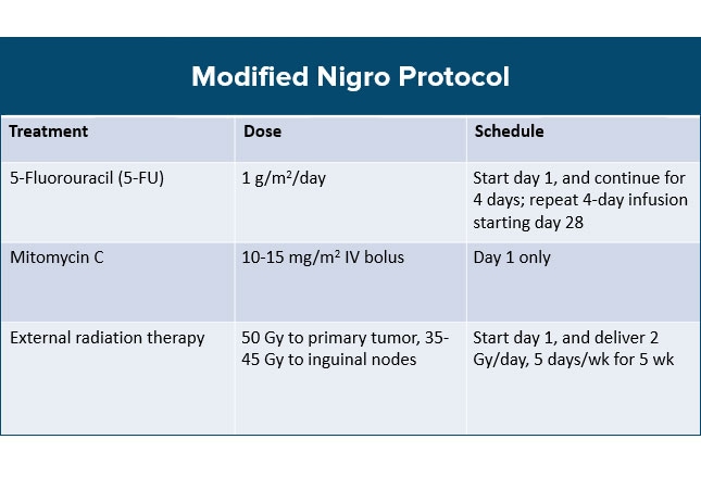 Anal Cancer: The Fundamentals