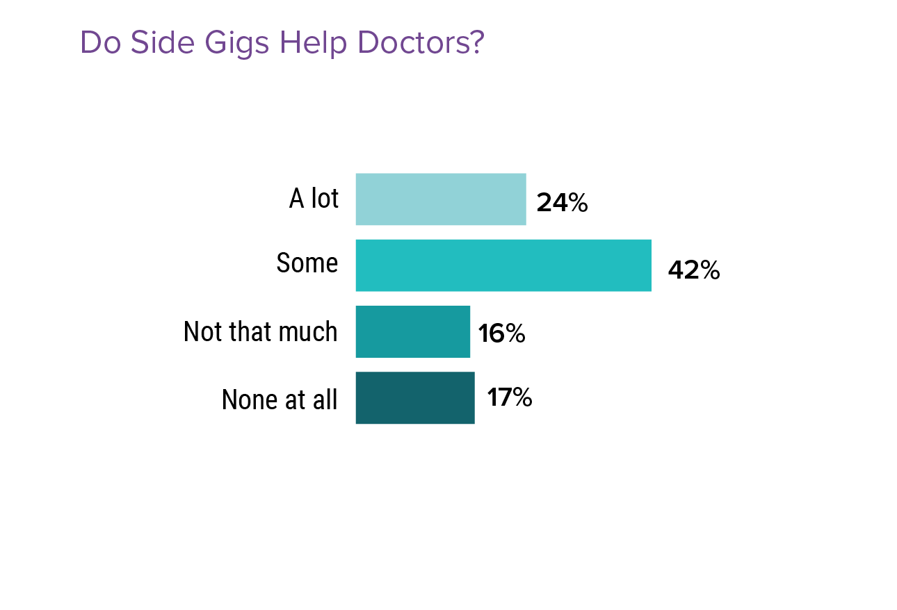 Canadian Physicians Engage in Side Gigs for Extra Money, Fulfillment ...
