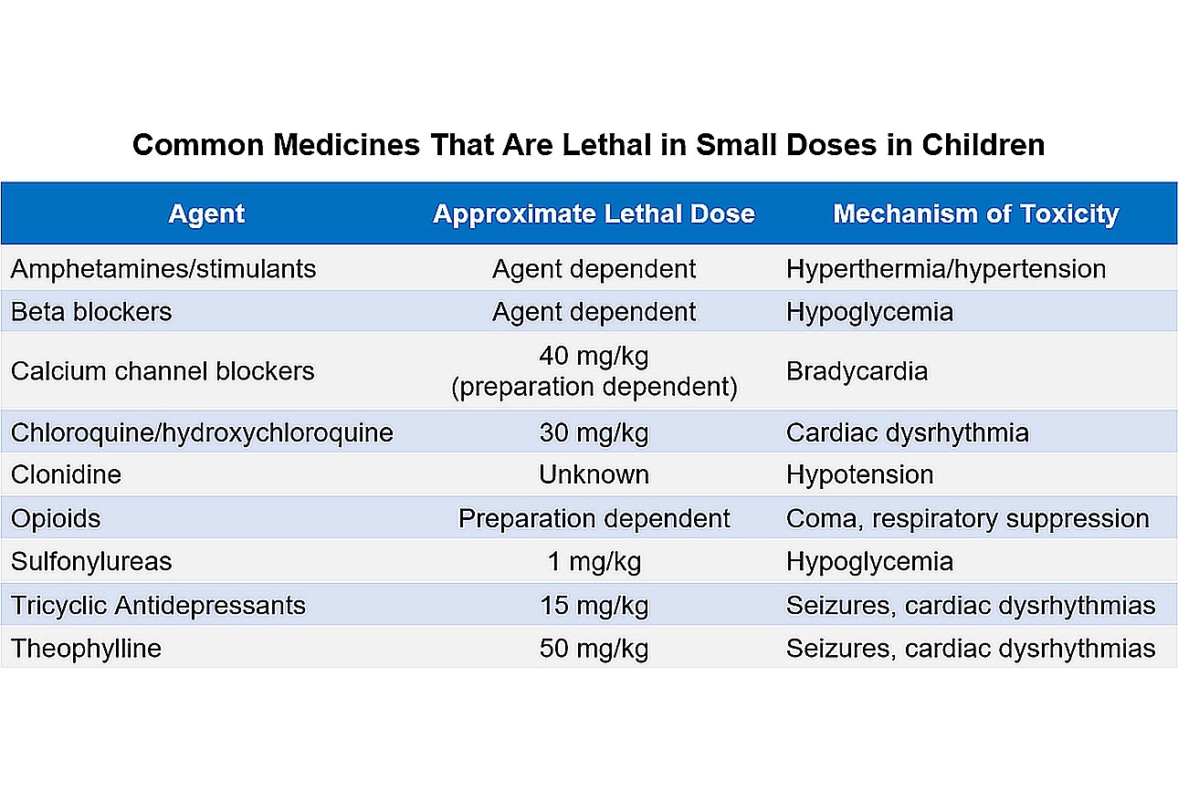 14 Common Pediatric Ingestions to Know
