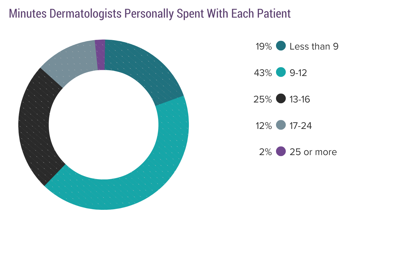 Medscape Dermatologist Compensation Report 2017