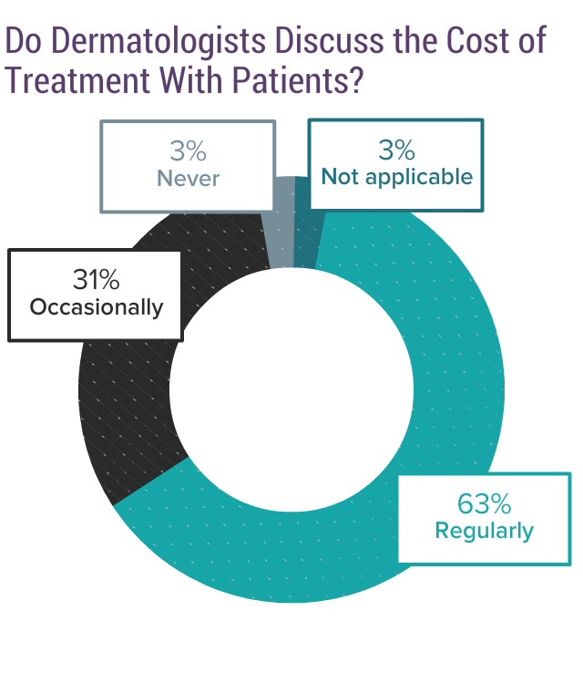Medscape Dermatologist Compensation Report 2017