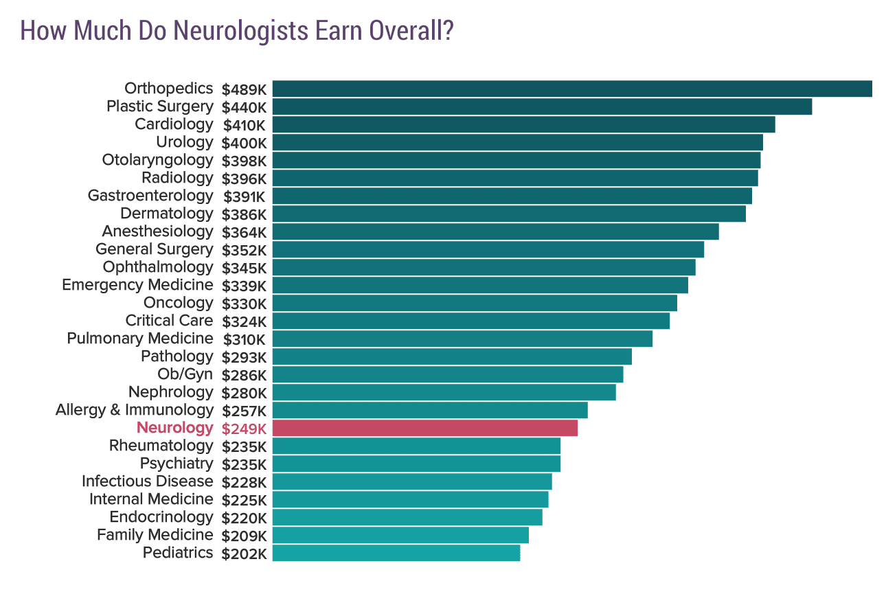 Medscape Neurologist Compensation Report 2017