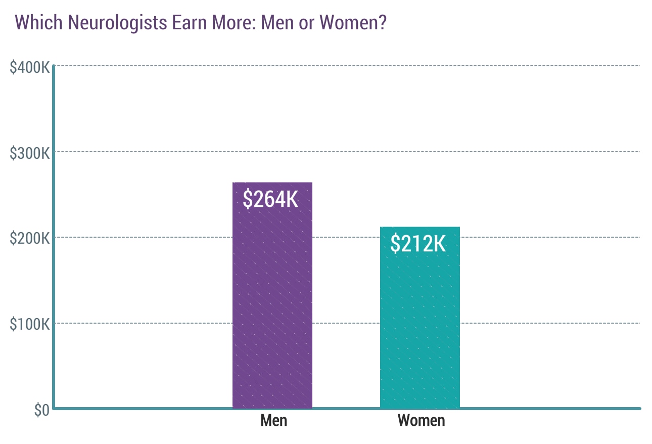 Medscape Neurologist Compensation Report 2017