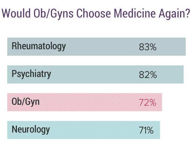 Medscape Ob/Gyn Compensation Report 2017