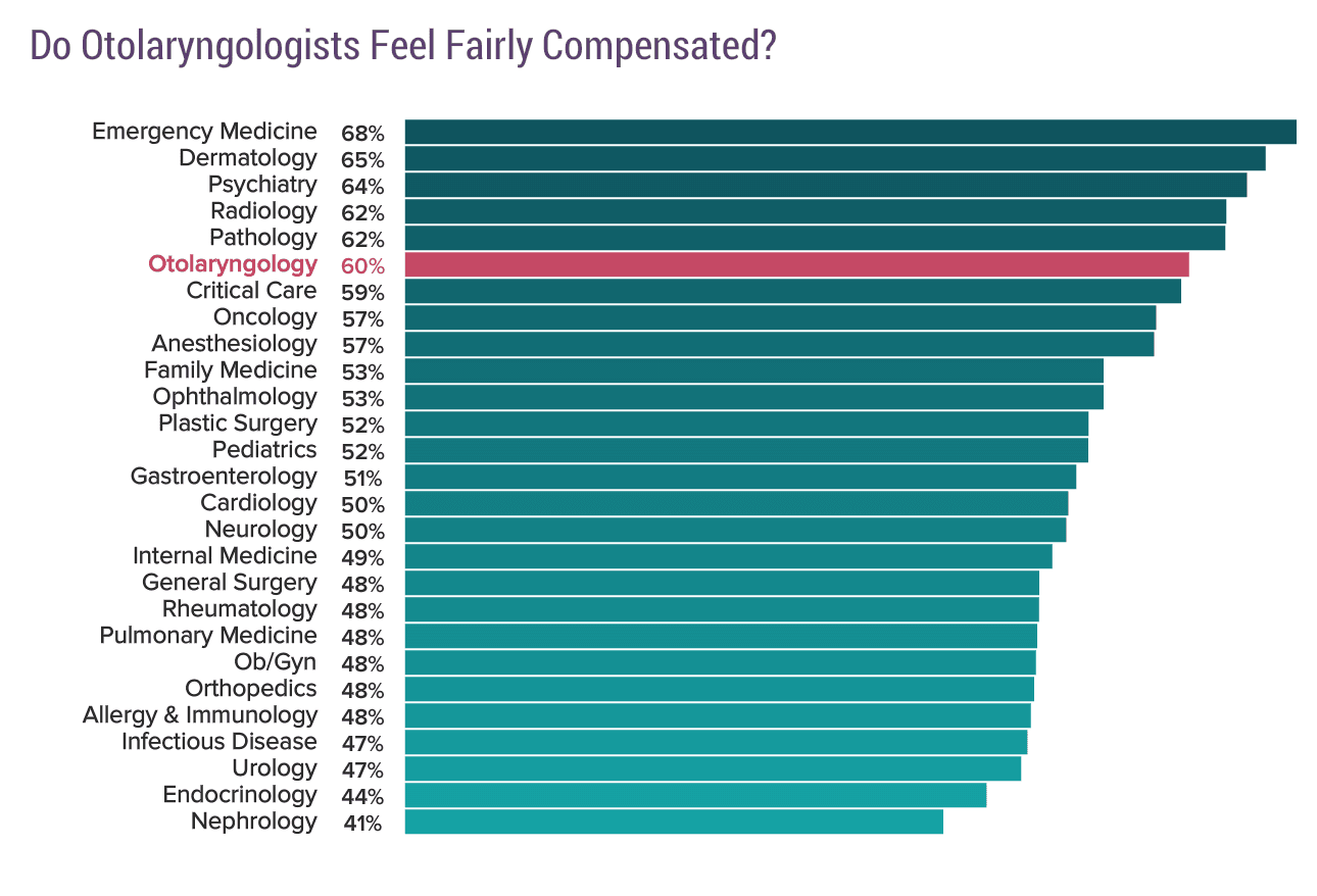 Medscape Otolaryngologist Compensation Report 2017