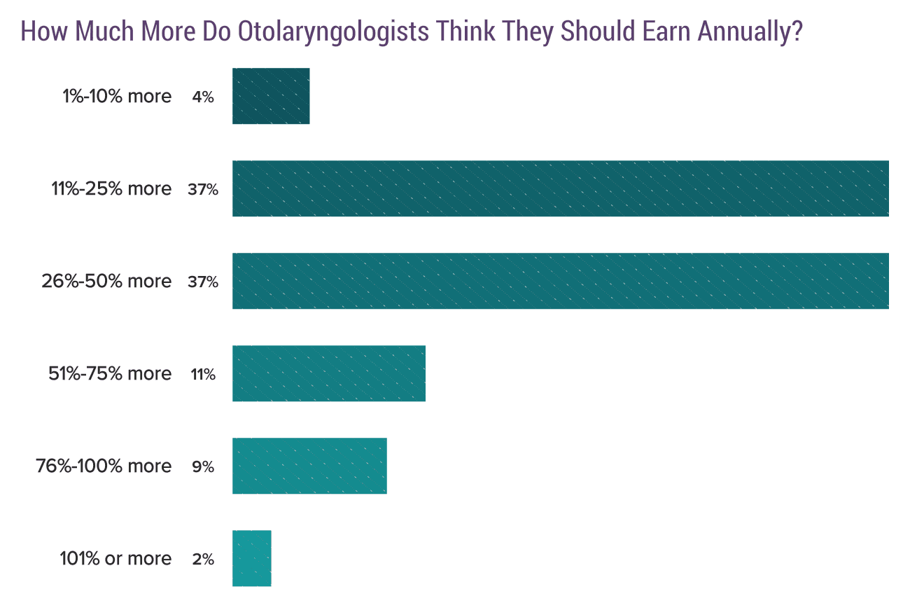 Medscape Otolaryngologist Compensation Report 2017