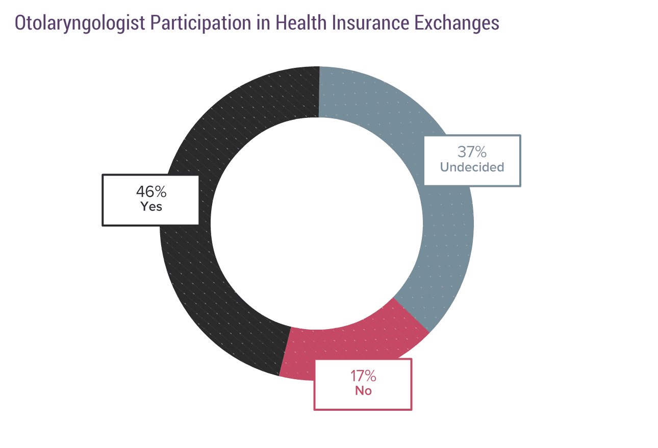 Medscape Otolaryngologist Compensation Report 2017