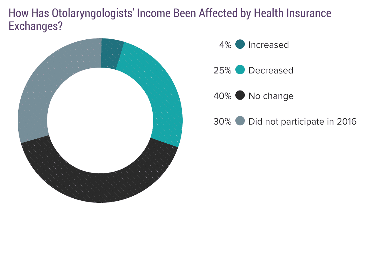 Medscape Otolaryngologist Compensation Report 2017