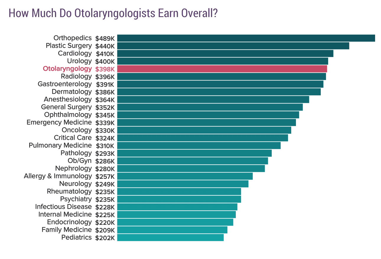 Medscape Otolaryngologist Compensation Report 2017