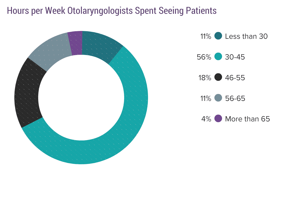 Medscape Otolaryngologist Compensation Report 2017