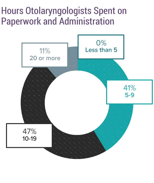 Medscape Otolaryngologist Compensation Report 2017