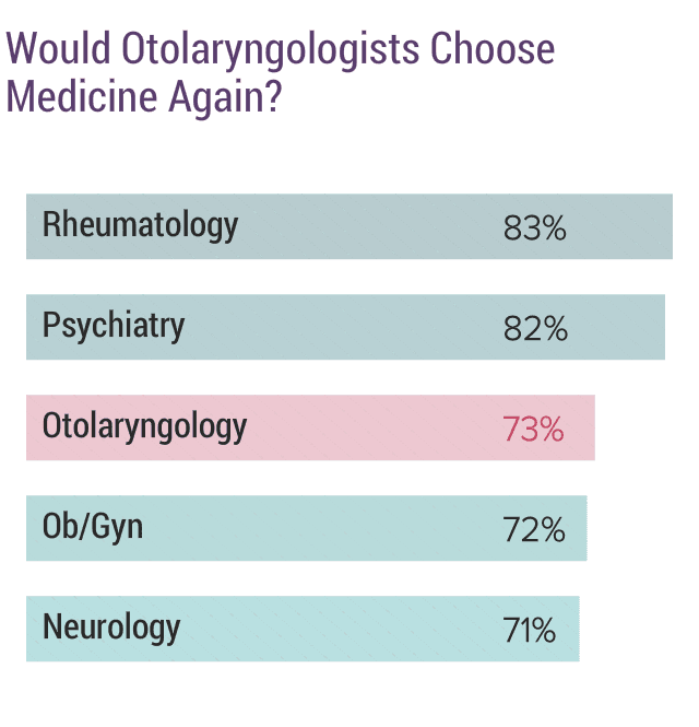 Medscape Otolaryngologist Compensation Report 2017