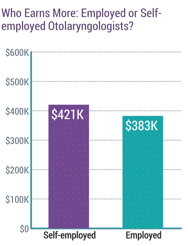 Medscape Otolaryngologist Compensation Report 2017