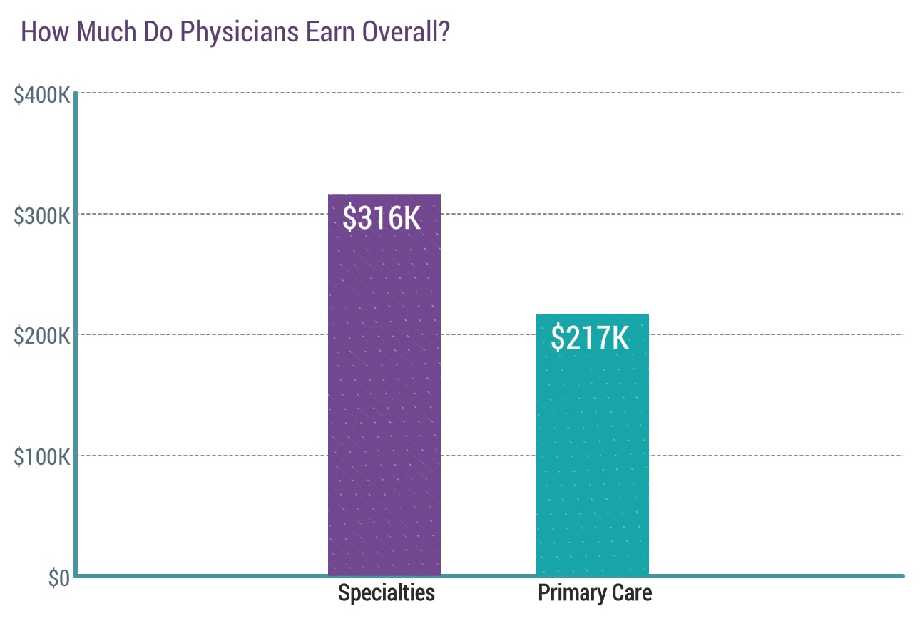 Medscape Physician Compensation Report 2017
