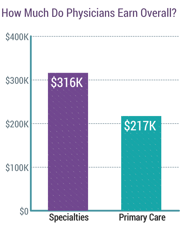 Medscape Physician Compensation Report 2017