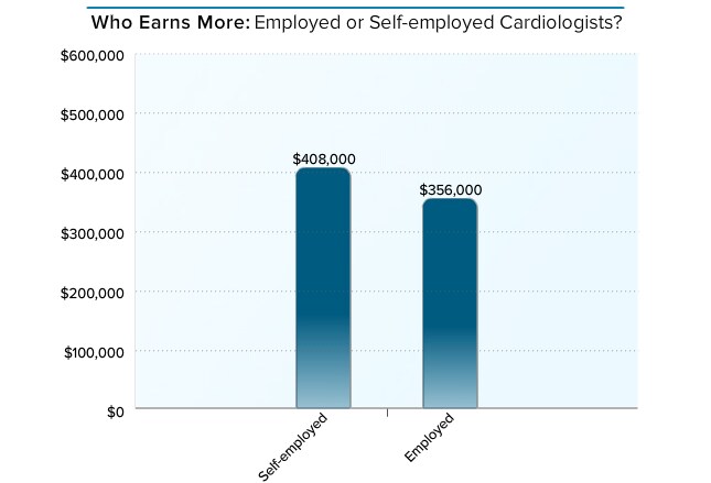 Medscape Cardiologist Compensation Report 2015