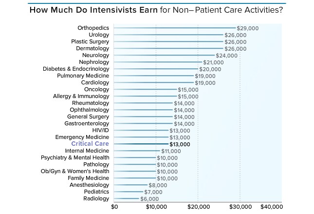Medscape Intensivist Compensation Report 2015