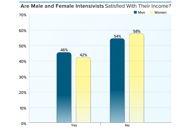 Medscape Intensivist Compensation Report 2015