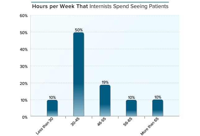 Medscape Internist Compensation Report 2015