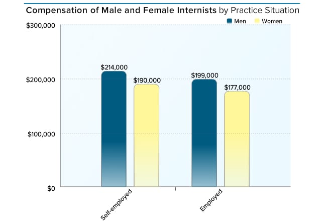 Medscape Internist Compensation Report 2015