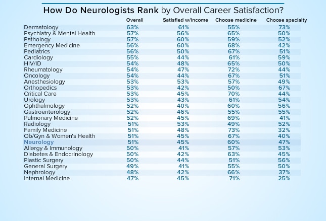Medscape Neurologist Compensation Report 2015