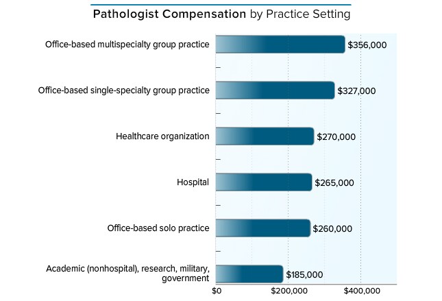 Medscape Pathologist Compensation Report 2015