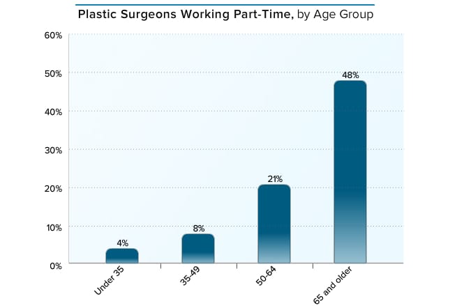 Medscape Plastic Surgeon Compensation Report 2015
