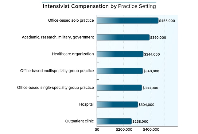 Medscape Intensivist Compensation Report 2016