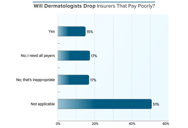 Medscape Dermatologist Compensation Report 2016