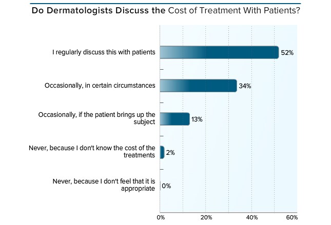 Medscape Dermatologist Compensation Report 2016