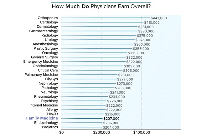 Medscape Family Physician Compensation Report 2016