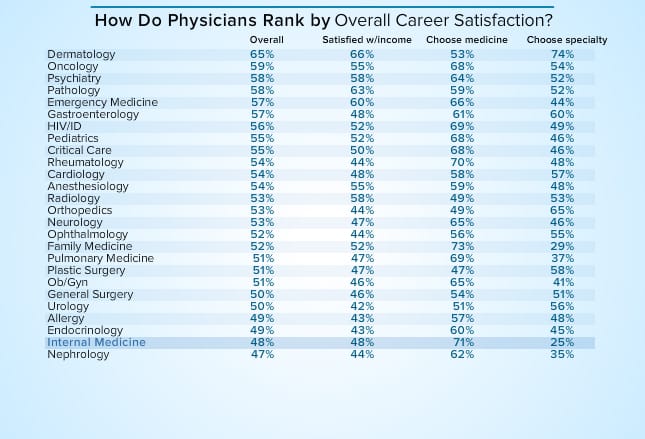 Medscape Internist Compensation Report 2016