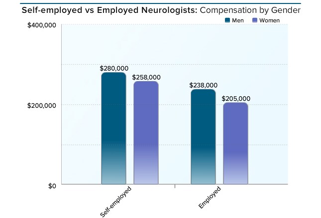 Medscape Neurologist Compensation Report 2016