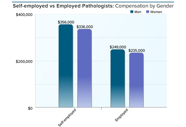 Medscape Pathologist Compensation Report 2016