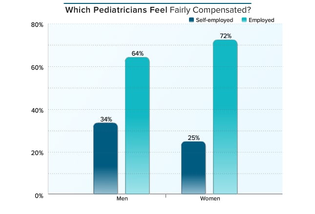 Medscape Pediatrician Compensation Report 2016