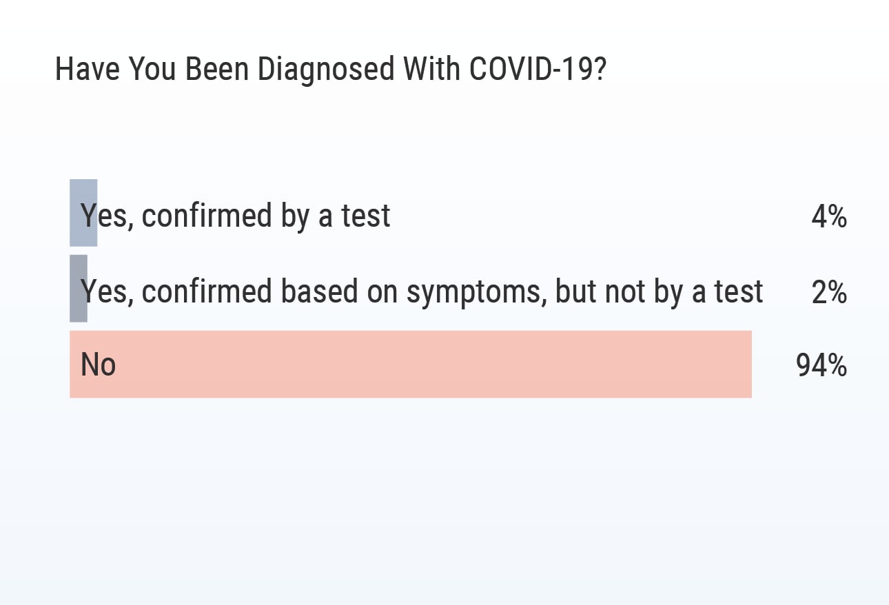 Medscape Emergency Medicine Physicians' COVID-19 Experience Report