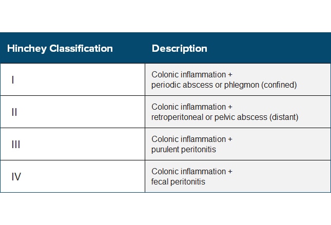 Hinchey Diverticulitis