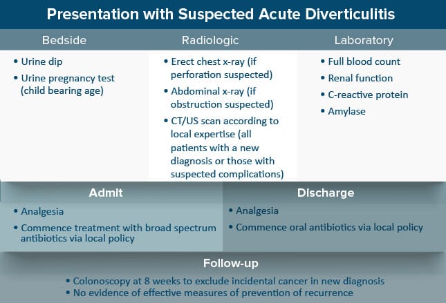 Diverticulitis: It’s (Sometimes) Complicated