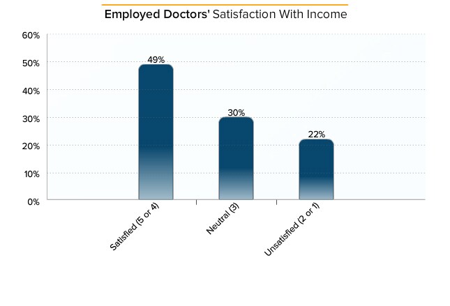 Employed Doctors Report: Are They Better Off?